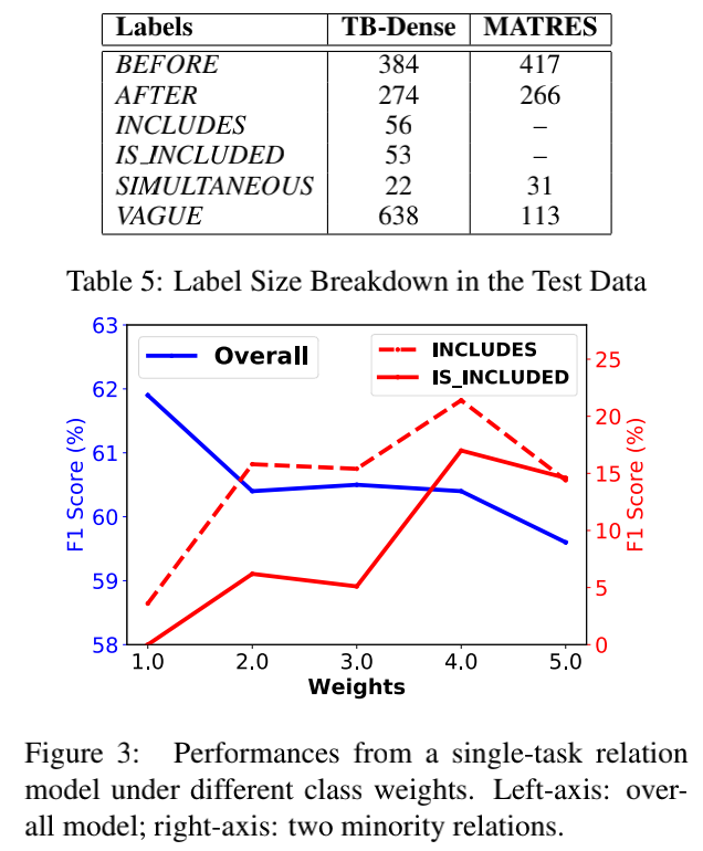 阅读笔记 Joint Event and Temporal Relation Extraction with Shared Representations and Structured ...