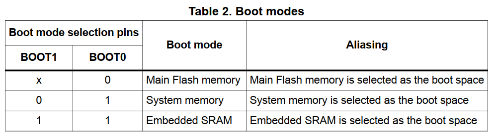STM32 之十四 System Memory、Bootloader-CSDN博客