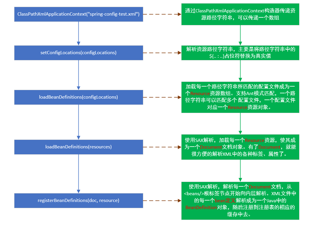 Spring IoC容器初始化源码(2)—refresh方法入口、prepareRefresh准备刷新、obtainFreshBeanFactory加载XML资源、解析＜beans/＞标签 ...