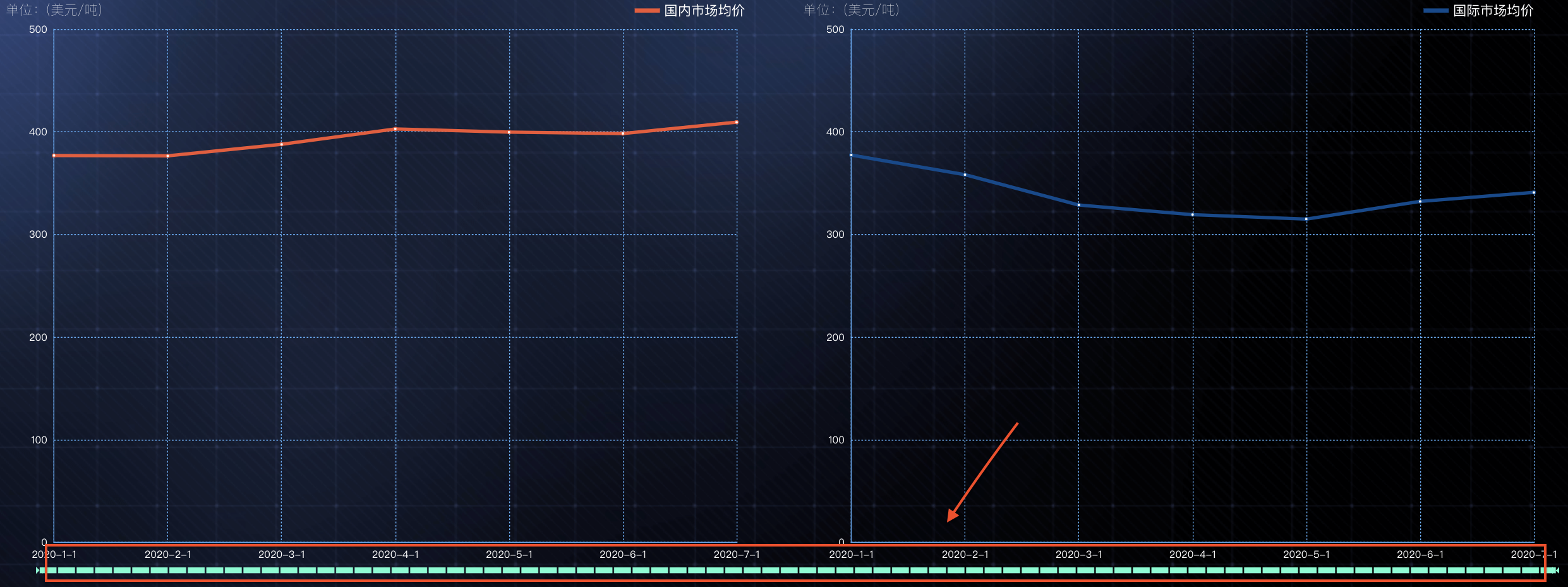 Echats----实现效果，一个datazoom同时控制两个图表_echarts 一个datazo控制两个图表-CSDN博客