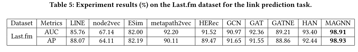论文笔记：WWW 2020 MAGNN: Metapath Aggregated Graph Neural Network for Heterogeneous Graph Embedding ...