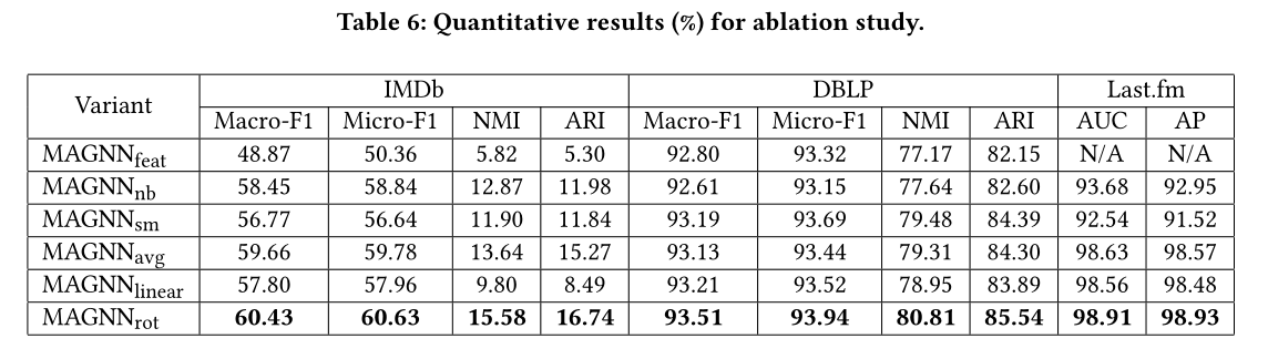 论文笔记：WWW 2020 MAGNN: Metapath Aggregated Graph Neural Network for Heterogeneous Graph Embedding ...