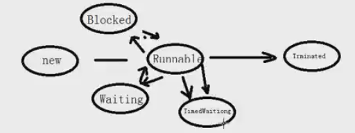 线程的六种状态(Runnable、Blocked、Waiting、TimedWating详解)_线程runnable状态-CSDN博客