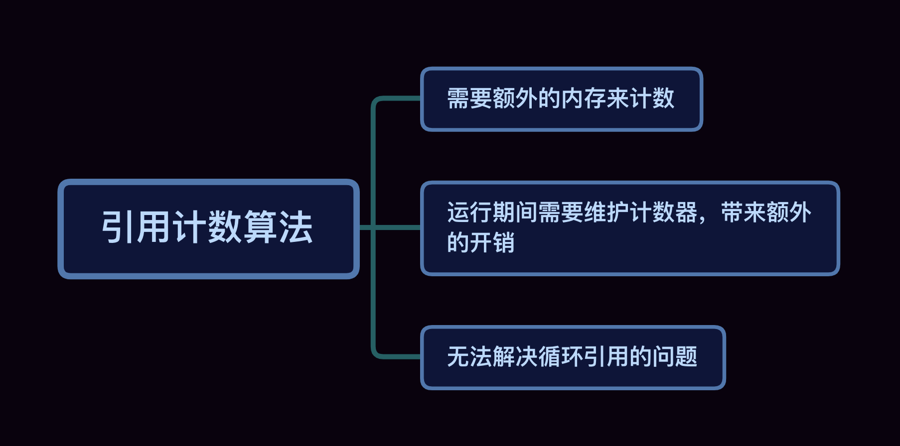 大白话理解可达性分析算法 Csdn博客