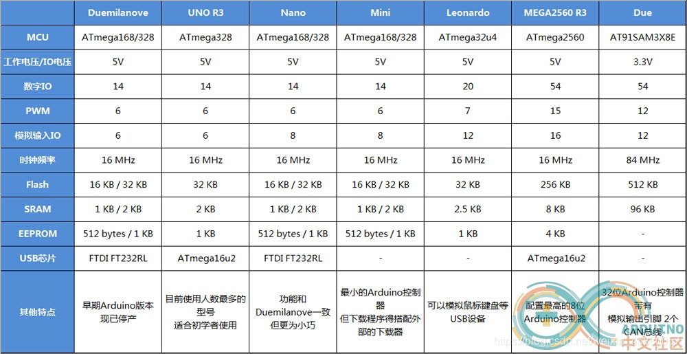 Arduino学习笔记(arduino型号比较) Arduino 型号 Csdn博客