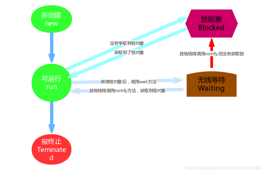 线程的六种状态 Runnable、blocked、waiting、timedwating详解 线程runnable状态 Csdn博客
