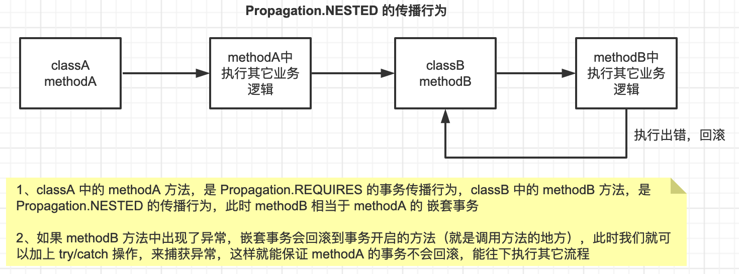 spring事务的传播行为_spring 事务传递给子线程-CSDN博客