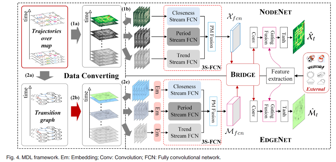 基于多任务深度学习的时空网络流量预测 IEEE TKDE 2019_traffic prediction in a bike-sharing system-CSDN博客