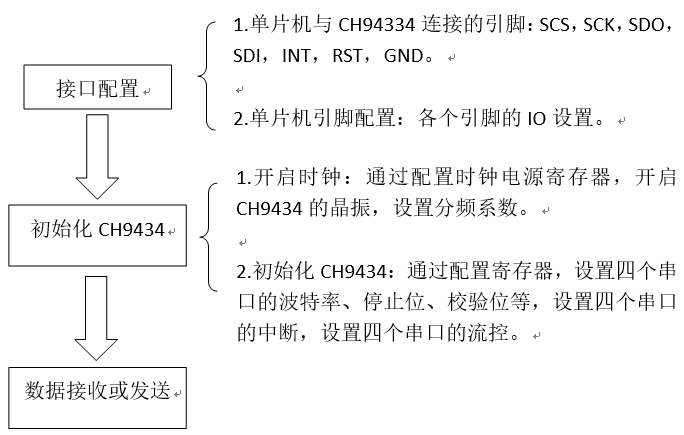 使用CH9434实现SPI转四串口_spi转485芯片_芝士爱沙拉的博客-CSDN博客