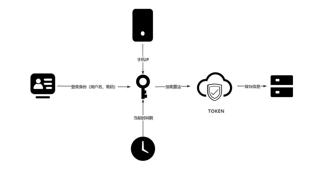快速理解Token机制-CSDN博客