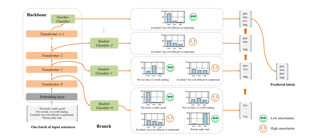 【BERT蒸馏】DistilBERT、Distil-LSTM、TinyBERT、FastBERT（论文+代码）_distilling bert for natural language ...