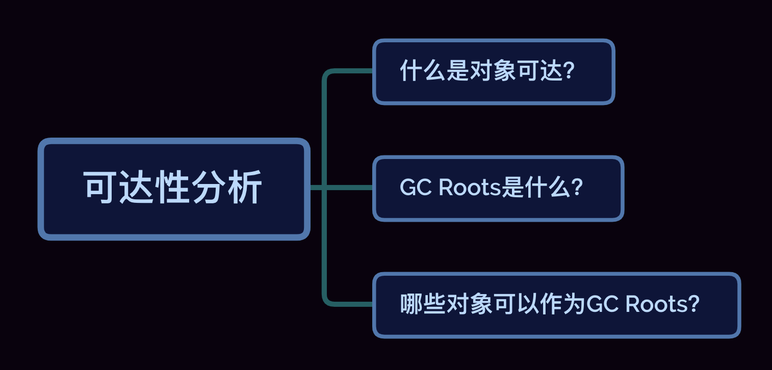 大白话理解可达性分析算法 Csdn博客