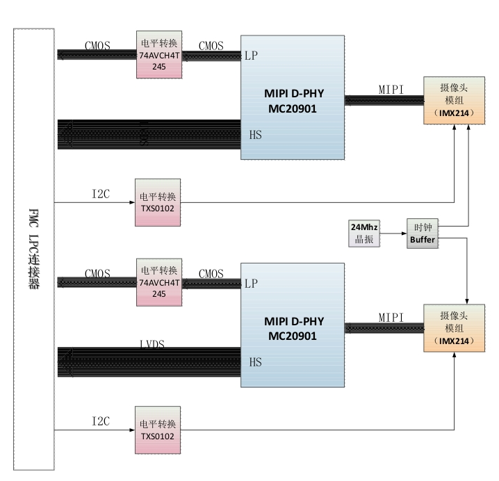 MIPI DPHY&CPHY接口描述及FPGA实现要点_xapp894-CSDN博客