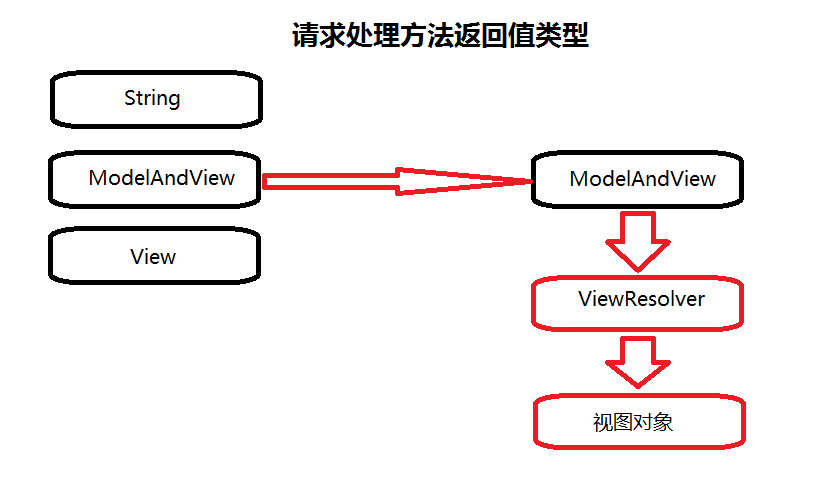 Springmvc视图解析（解析过程、视图、常见视图解析器、重定向）视图解析 Springmvc Csdn博客 