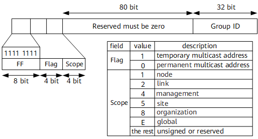 IPv6地址结构、地址分类以及表示方法-CSDN博客