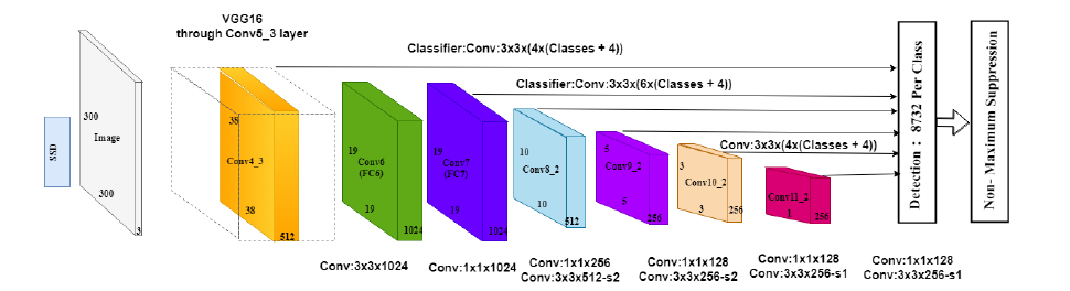 SSD 网络结构分析与默认框设计_ssd300结构图-CSDN博客