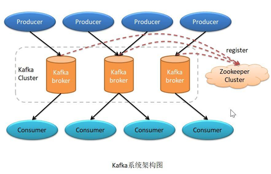 Kafka 概述、kafa 系统架构、kafka使用场景himal Himal的博客 Csdn博客 