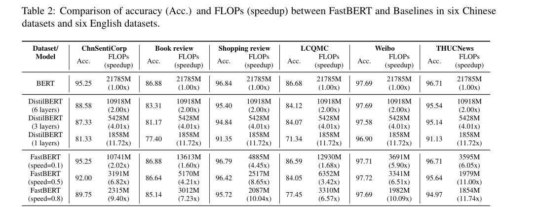 【BERT蒸馏】DistilBERT、Distil-LSTM、TinyBERT、FastBERT（论文+代码）_distilling bert for natural language ...