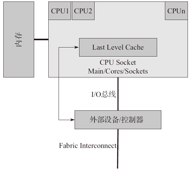 谈谈DDIO你该知道的事-CSDN博客