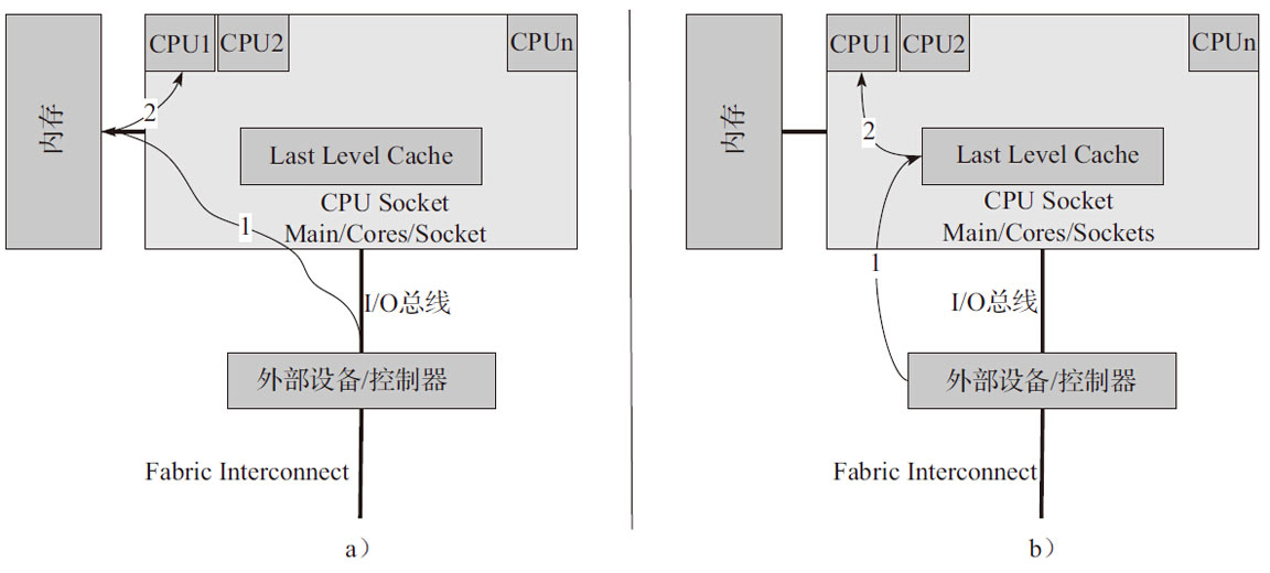 谈谈DDIO你该知道的事-CSDN博客