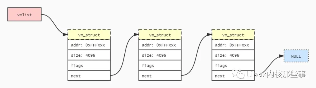 Linux内核vmalloc原理与实现-CSDN博客