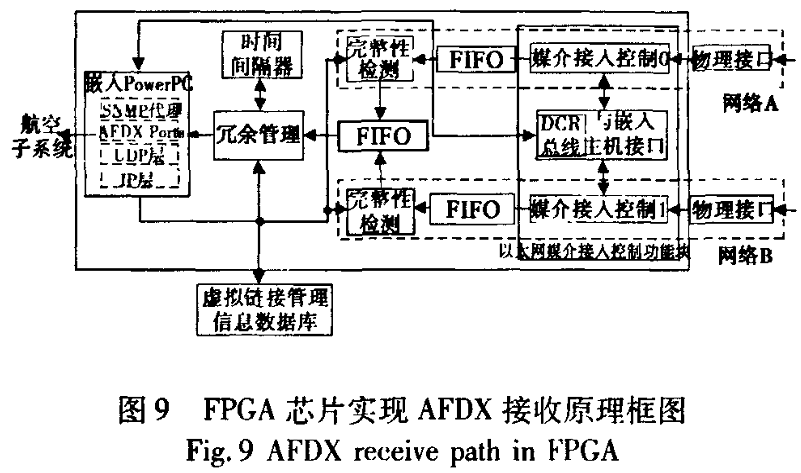 AFDX架构及协议分析_afdx协议-CSDN博客