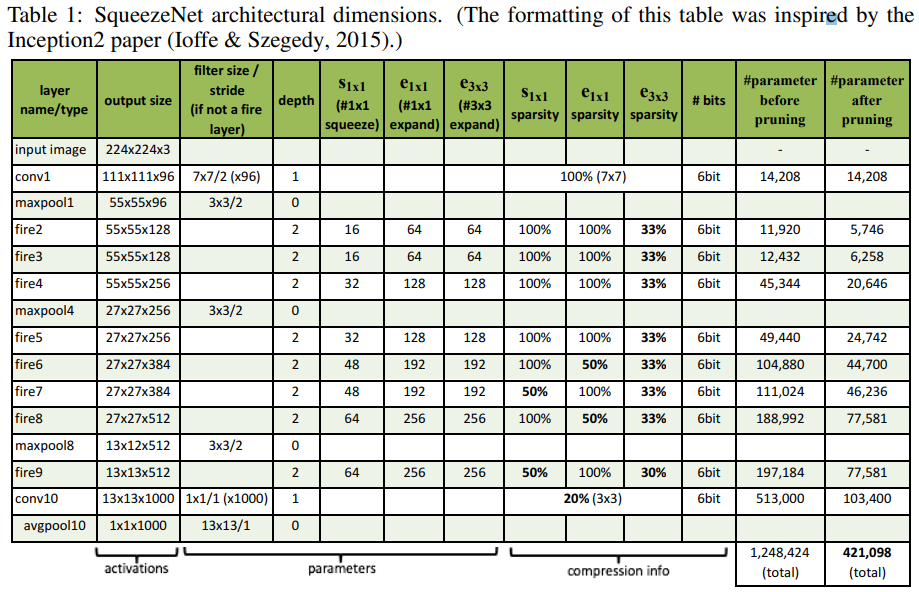 squeezenet论文详解-CSDN博客