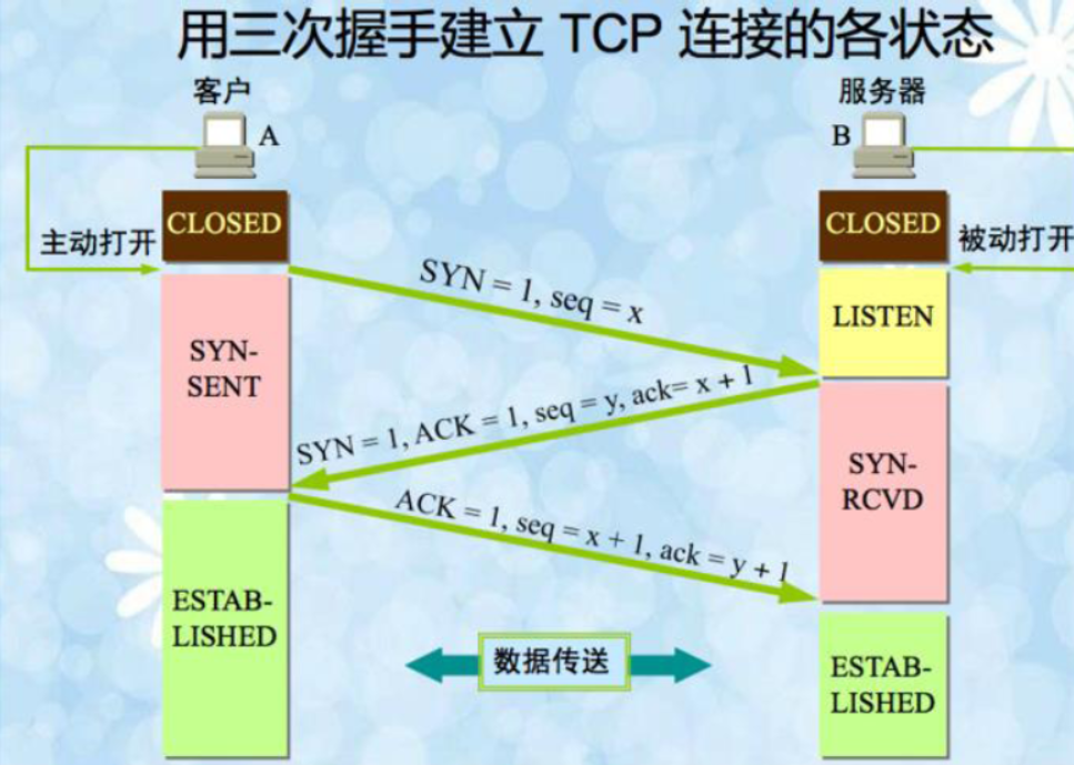 Protocolo TCP / IP: resumen del protocolo TCP y establecimiento y finalización de la conexión ...