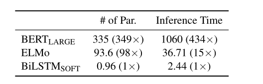 【BERT蒸馏】DistilBERT、Distil-LSTM、TinyBERT、FastBERT（论文+代码）_distilling bert for natural language ...