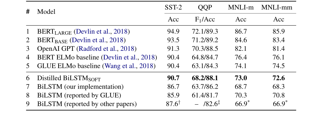 【BERT蒸馏】DistilBERT、Distil-LSTM、TinyBERT、FastBERT（论文+代码）_distilling bert for natural language ...