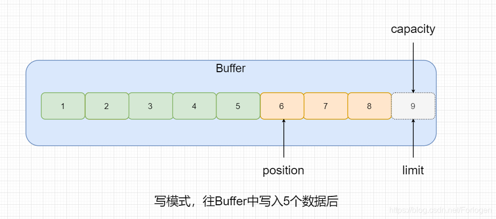 Java Nio中flip方法如何实现写到读的模式转换?nio从写模式切换到读模式 Csdn博客
