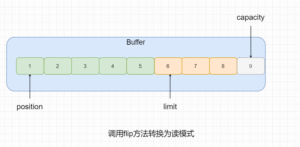 Java nio中flip方法如何实现写到读的模式转换？_nio从写模式切换到读模式-CSDN博客