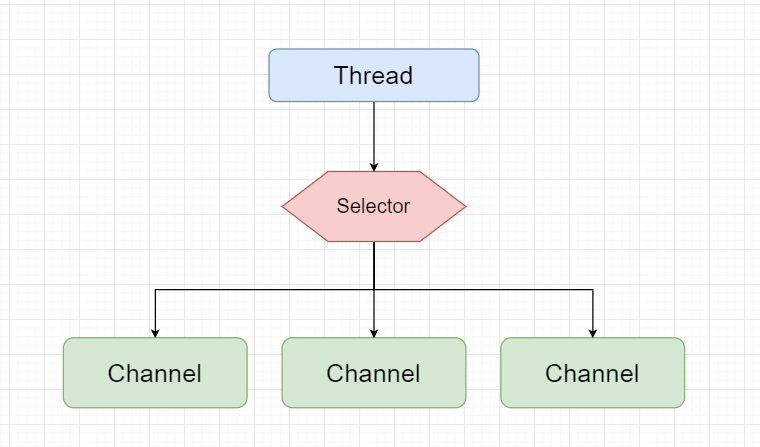 一文理解nio中的三大核心要素Channel、Buffer和Selector_nio buffer和channel区别-CSDN博客