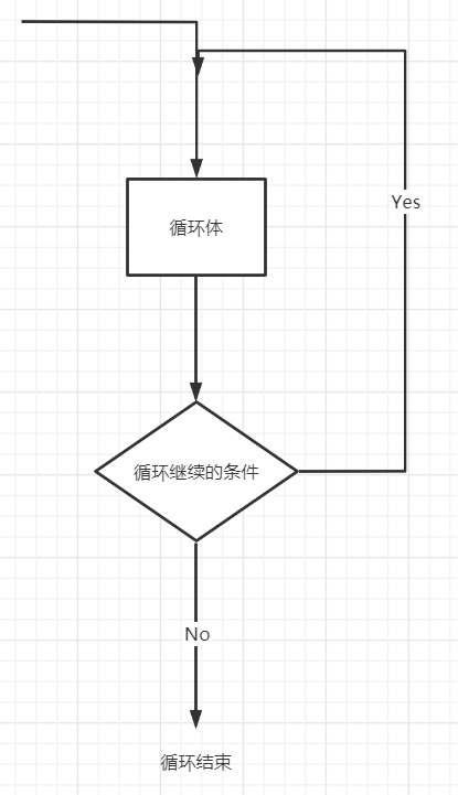 for循环 while循环 do while循环流程图画法_while(1)用流程图怎么画-CSDN博客