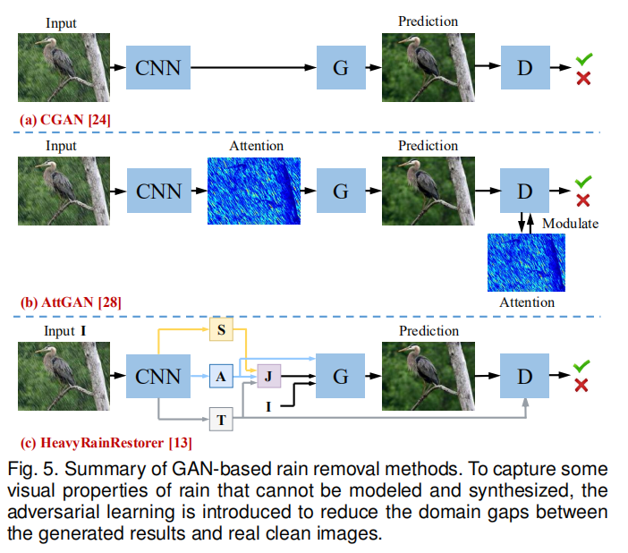 Single Image Deraining: From Model-Based to Data-Driven and Beyond-CSDN博客