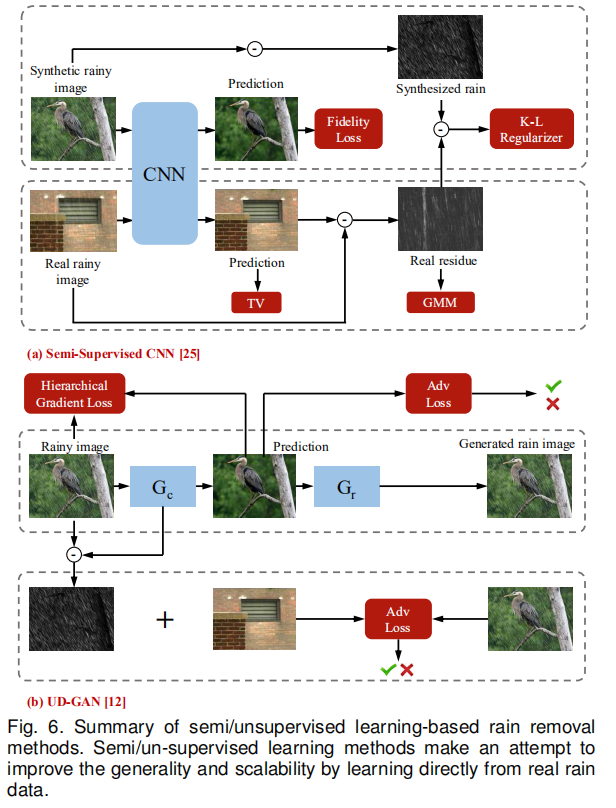 Single Image Deraining: From Model-Based to Data-Driven and Beyond-CSDN博客