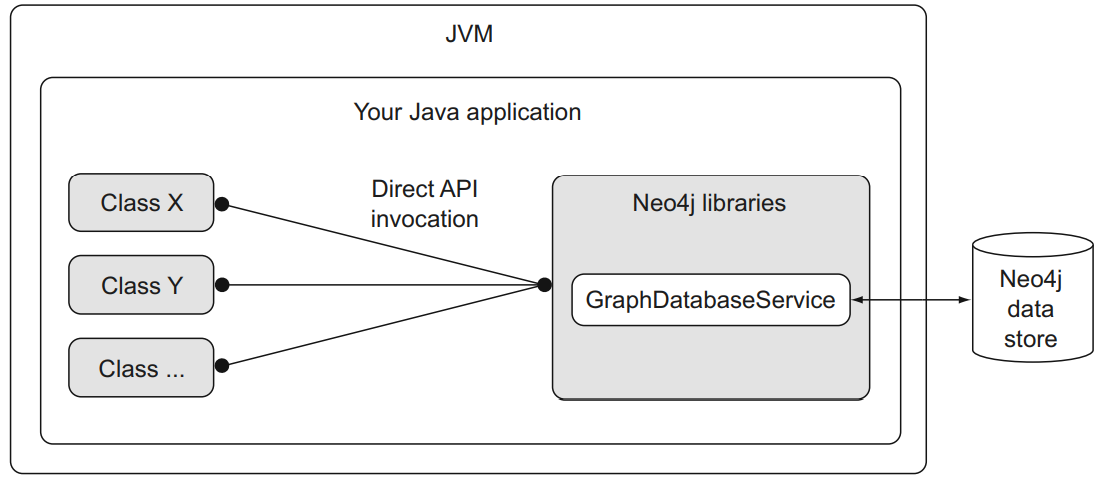 Neo4j：入门基础（四）之Java API_Dawn_www的博客-CSDN博客
