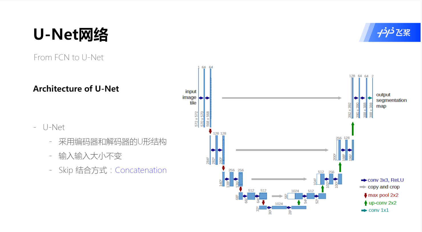 【飞桨】图像分割：一文带你从FCN到UNet_unet在fcn-CSDN博客