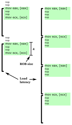 How to Measure Reorder Buffer Capacity_验证访存reorder的方案-CSDN博客