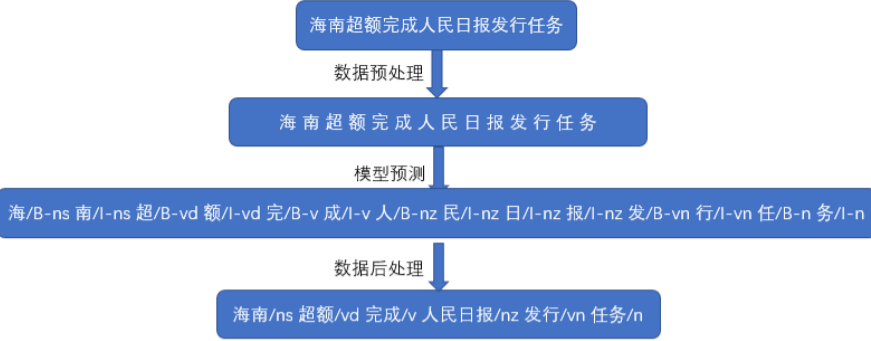 Bert模型的基本原理与fine Tuningbert Fine Tuning Csdn博客 
