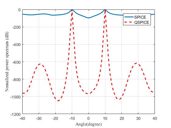 SPICE算法与基于四阶累积量的SPICE算法-CSDN博客
