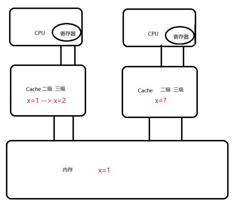 【JVM】JMM与JVM关系（附整体架构图）_jvm jmm关系-CSDN博客