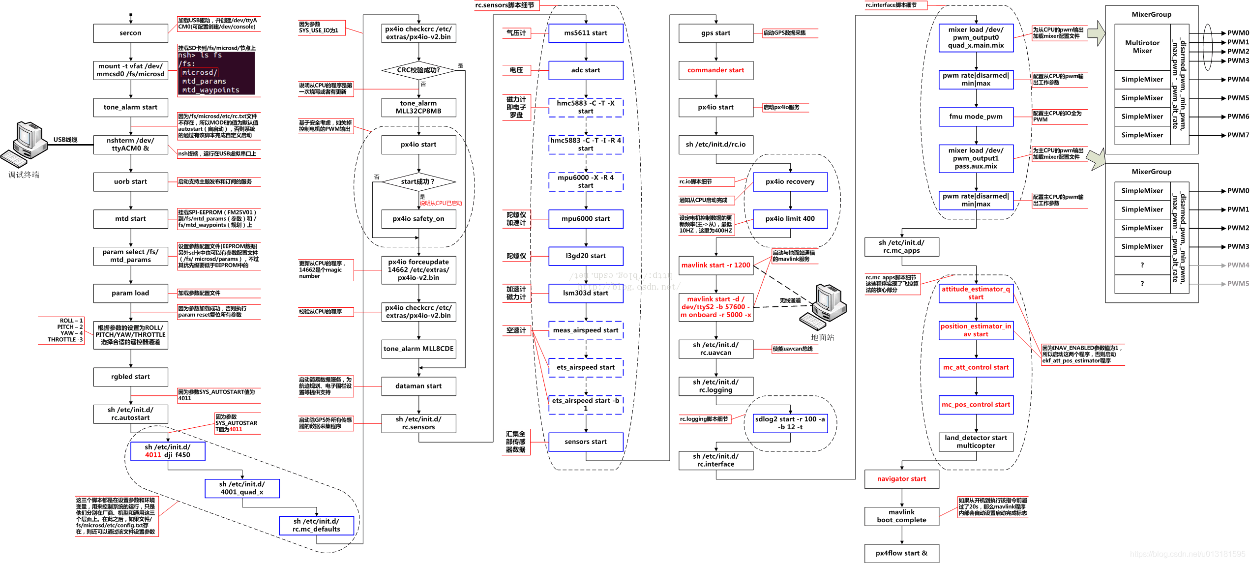 PX4项目学习::（五）项目启动流程（从上电开始）_px4 nuttx-CSDN博客