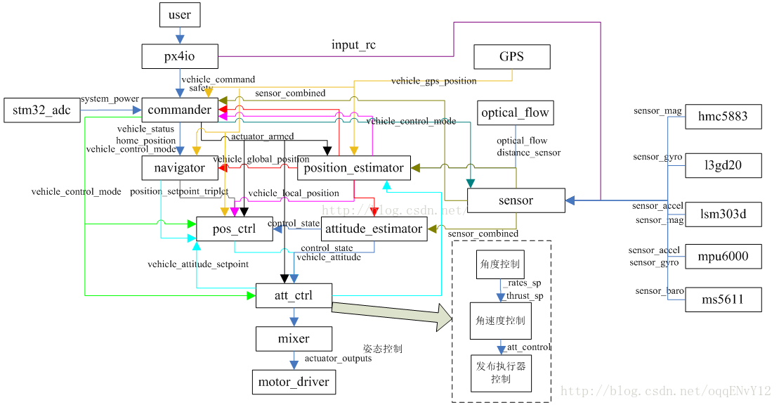 PX4项目学习::（一）项目架构_px4学习-CSDN博客