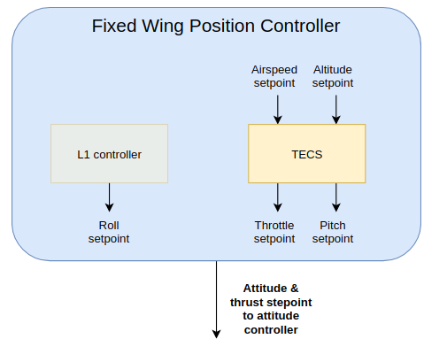 PX4二次开发——PX4程序架构_px4 二次开发-CSDN博客
