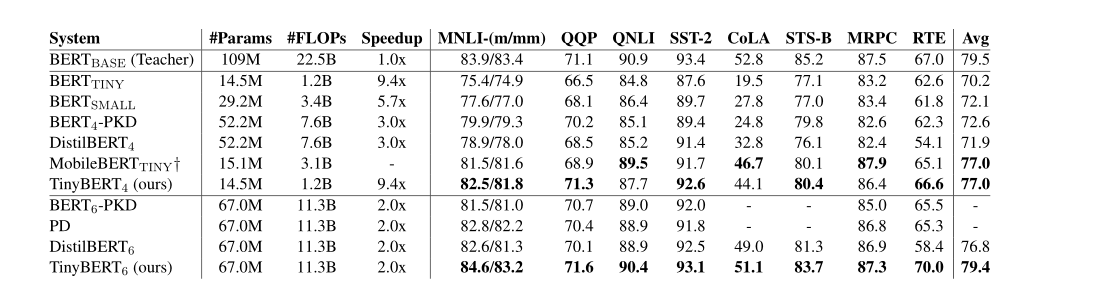 【BERT蒸馏】DistilBERT、Distil-LSTM、TinyBERT、FastBERT（论文+代码）_distilling bert ...