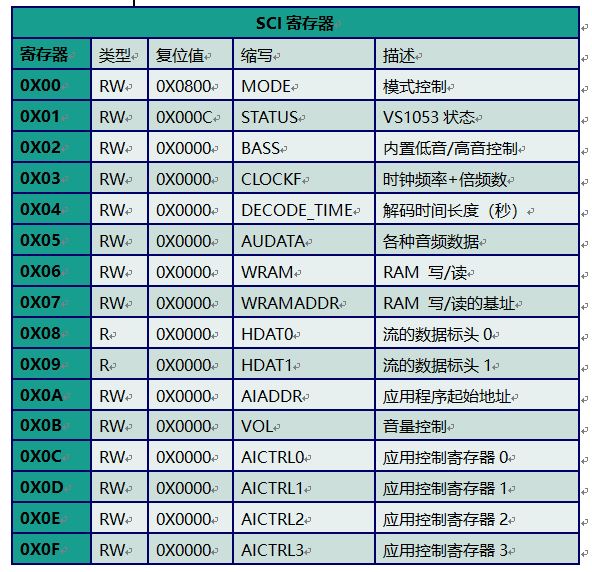 STM32学习心得三十五（上）：VS1053实验之RAM测试及正弦测试_stm32最小系统板 vs1053-CSDN博客