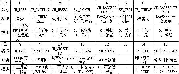 STM32学习心得三十五（上）：VS1053实验之RAM测试及正弦测试_stm32最小系统板 vs1053-CSDN博客