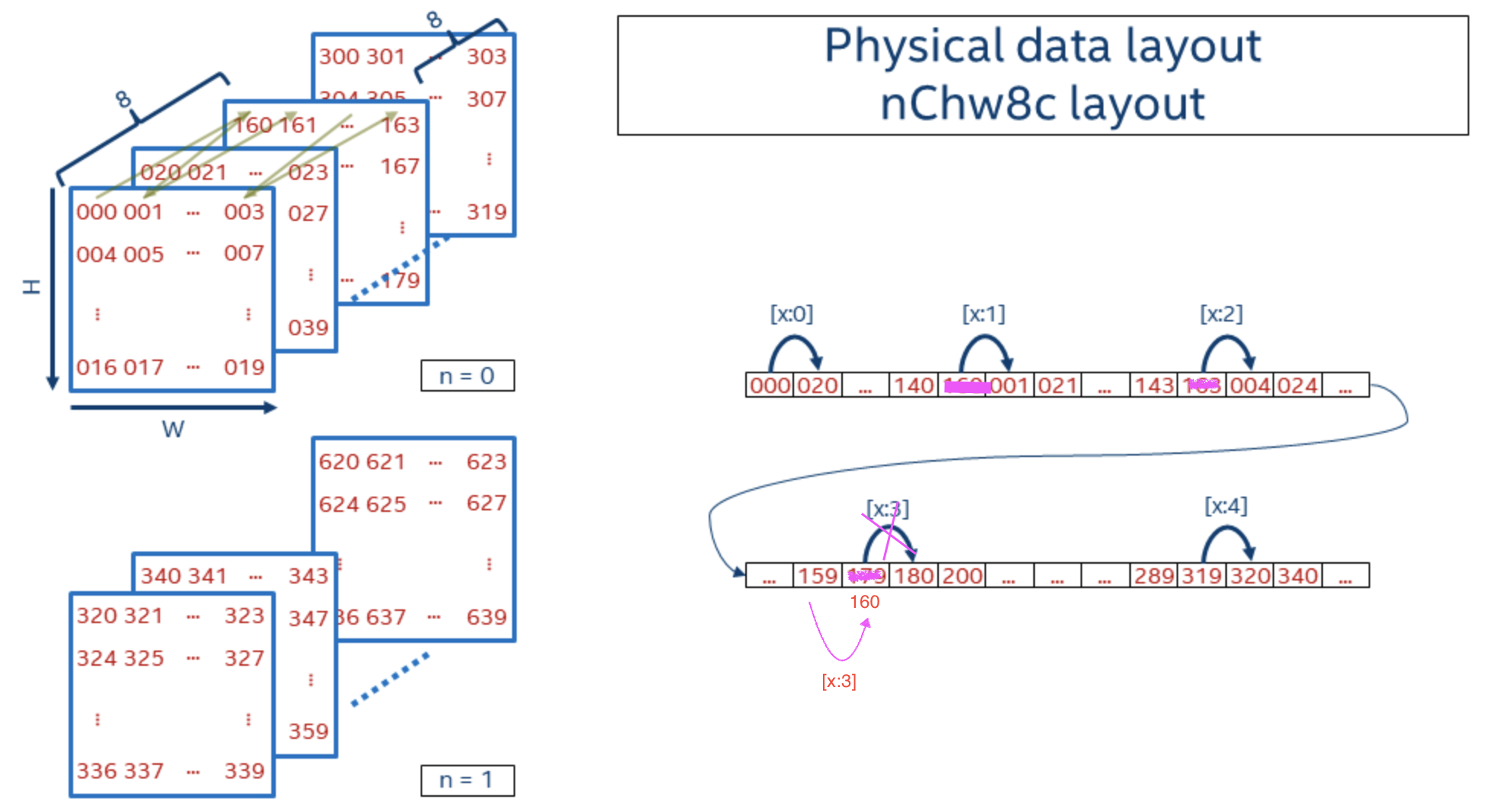 NCHW与NHWC数据格式之外之nChw8c_nhwc npu-CSDN博客