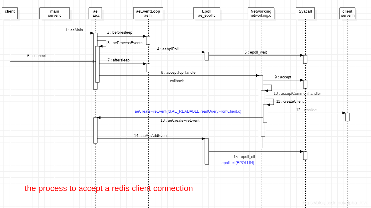 Redis 6 0 源码阅读笔记 14 Redis 时序图 Redis时序图 Csdn博客